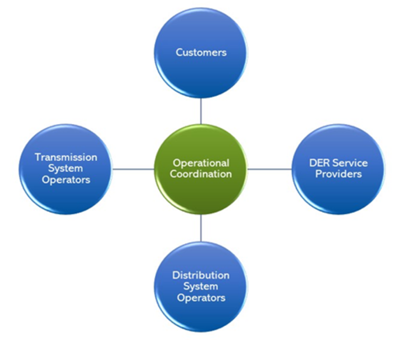 Operational Coordination Department Of Energy